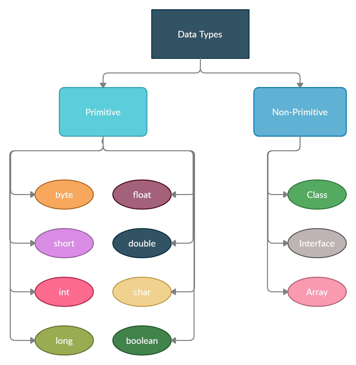 What Are Data Types In Java Use My Notes