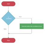 What are Control Flow Statements in Java? - UseMyNotes