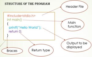 Hello World Program in C Programming - UseMyNotes