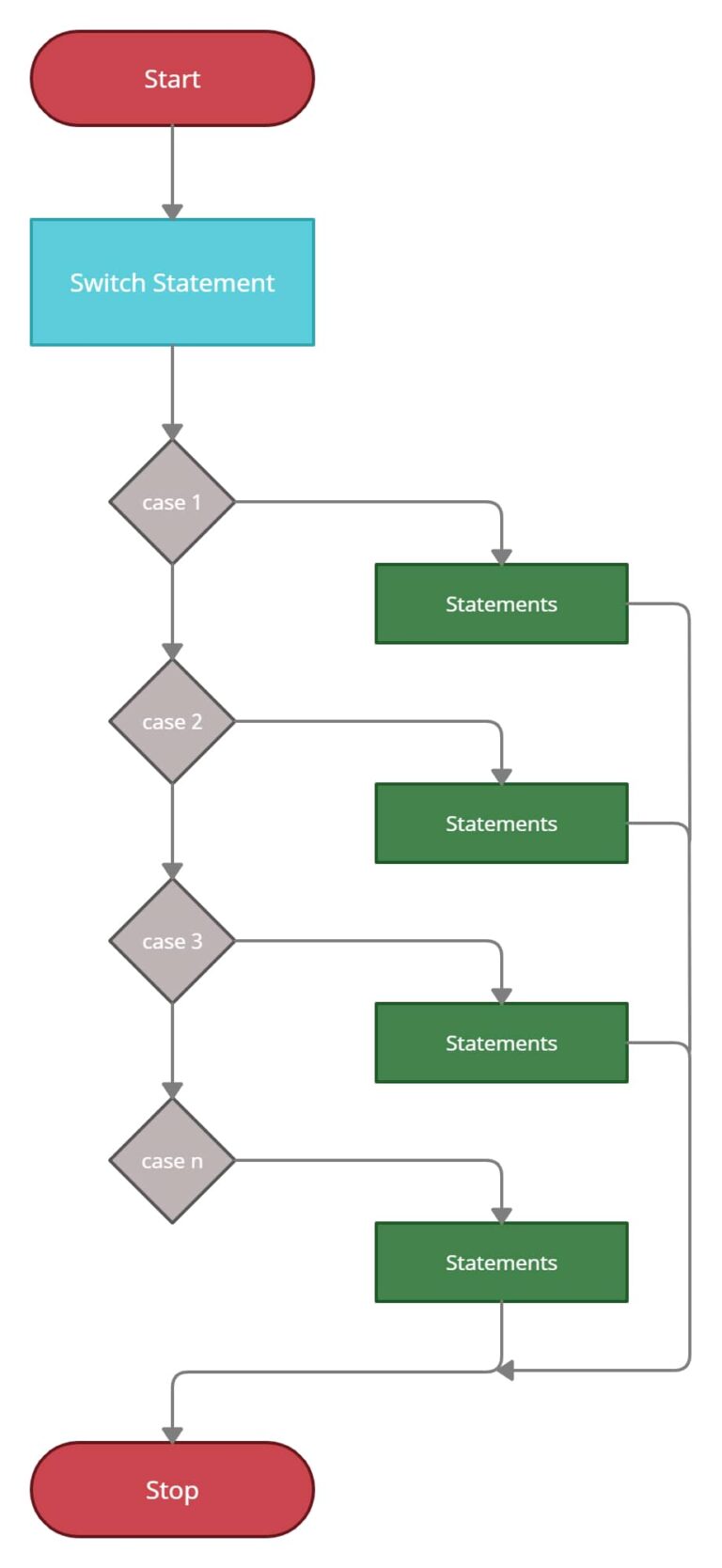 What Are Control Flow Statements In Java Usemynotes