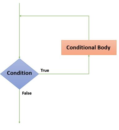 What is Loop Statement in C Programming? - UseMyNotes