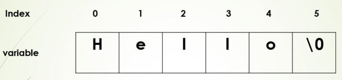 What Is A String In C Programming Usemynotes