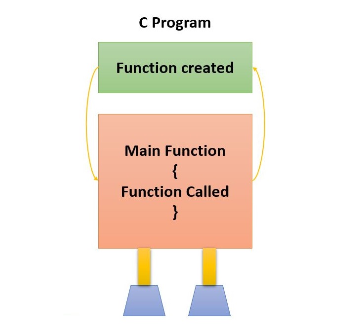 What Is Function In C Programming Language Use My Notes