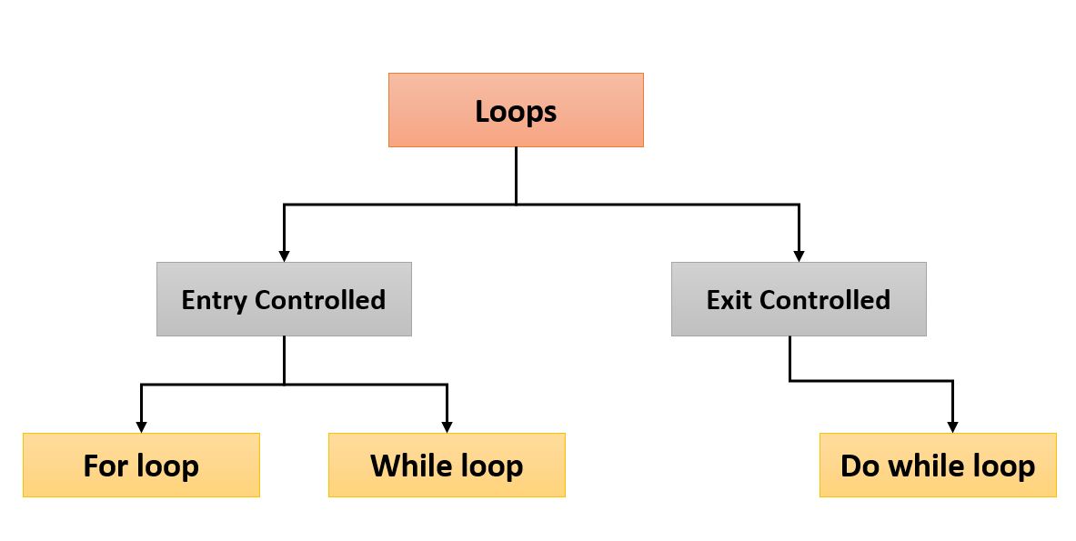 What Is Loop Statement In C Use My Notes