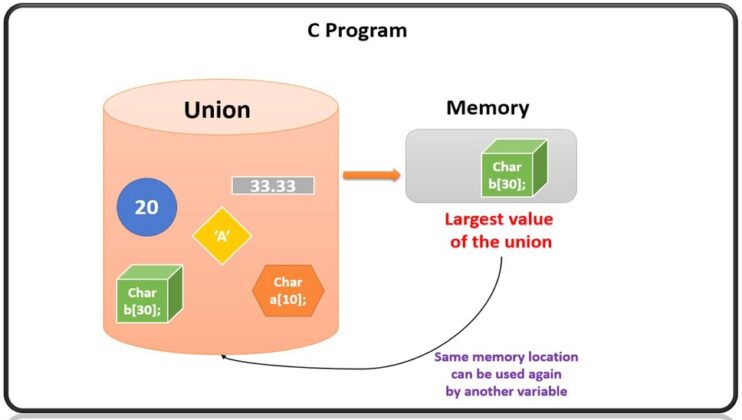 What is Union in C Programming? - UseMyNotes