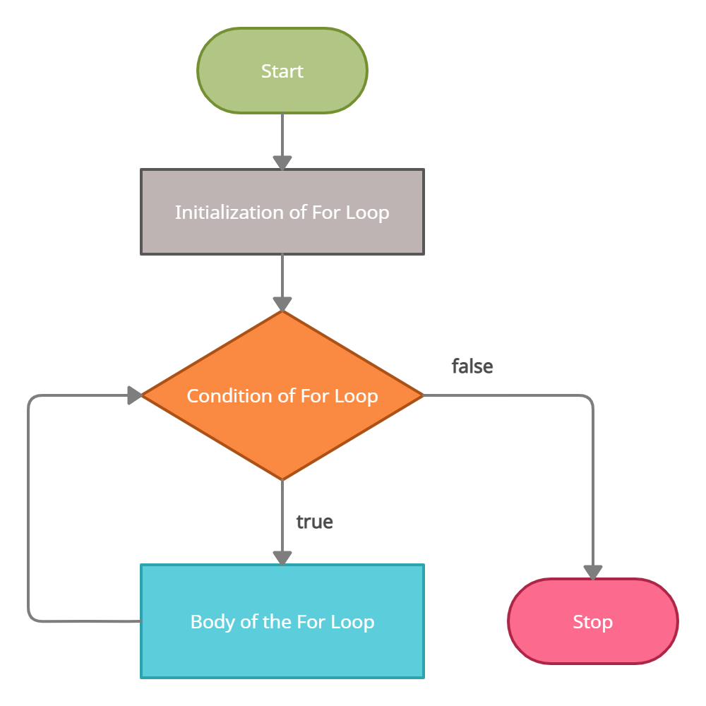 Loops In Java 