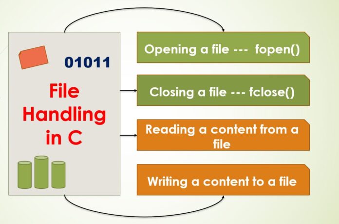 What is File Handling in C Programming? - UseMyNotes
