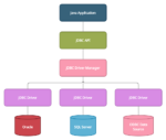 JDBC Architecture in Java Programming - UseMyNotes