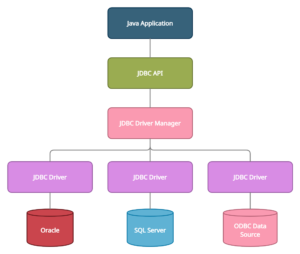 JDBC Architecture in Java Programming - UseMyNotes