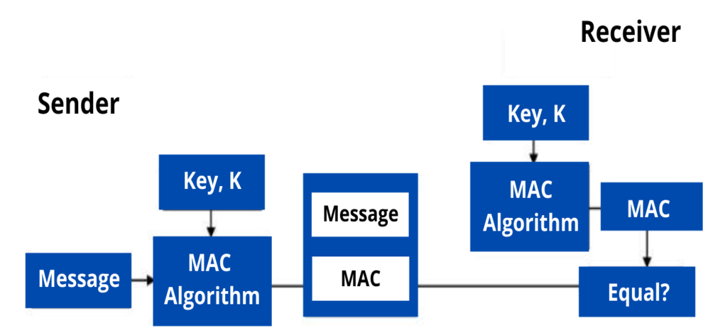 Message Authentication Code MAC In Cryptography Use My Notes