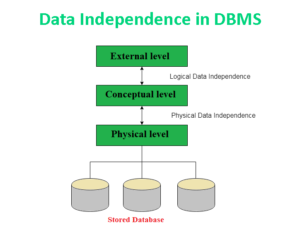 What is Data Independence in DBMS? - UseMyNotes