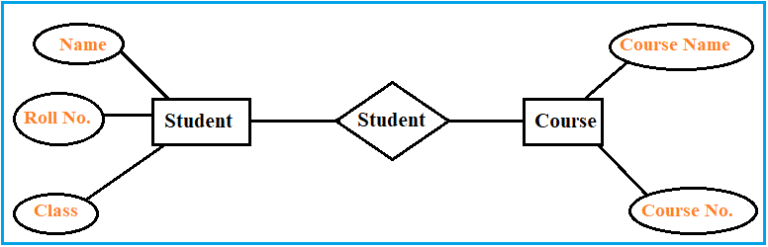 What is Entity Relationship Model in DBMS: ER Diagram - UseMyNotes