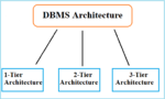 What is DBMS Architecture? - UseMyNotes