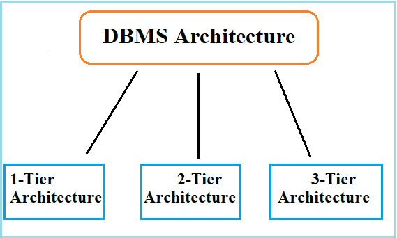 What Is DBMS Architecture Use My Notes