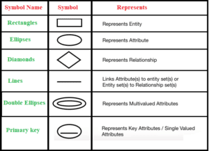 What is Entity Relationship Model in DBMS: ER Diagram - UseMyNotes