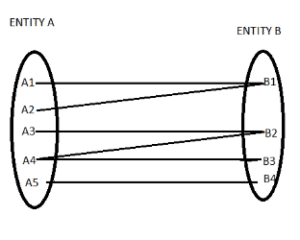 What is Entity Relationship Model in DBMS: ER Diagram - UseMyNotes