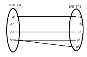 What is Entity Relationship Model in DBMS: ER Diagram - UseMyNotes