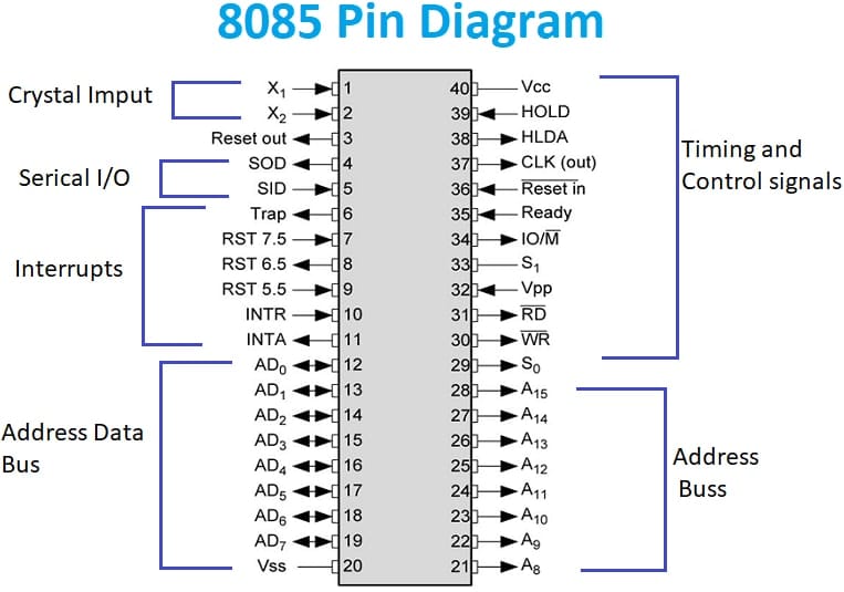 Pin Diagram Of 8085 Microprocessor UseMyNotes