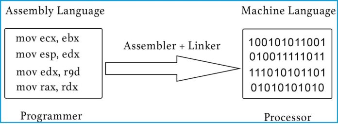 8 Difference between Assembly Language and Machine Language - UseMyNotes