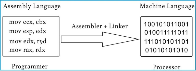 8 Difference between Assembly Language and Machine Language - UseMyNotes