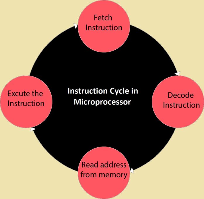 Instruction Cycle in Microprocessor and Timing Diagram in ...