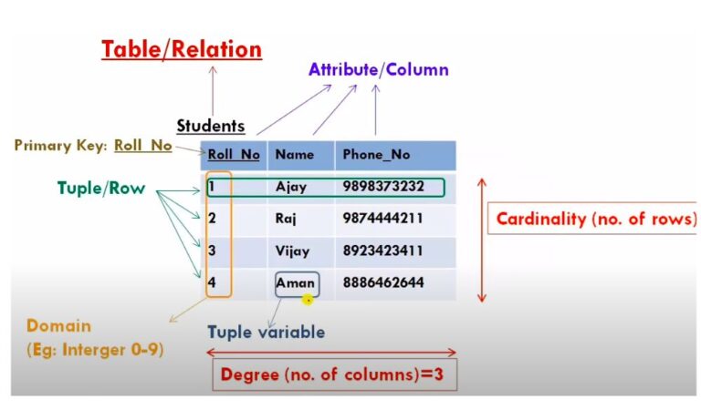 The 10 Concepts of Relational Model in DBMS - UseMyNotes