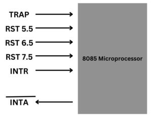 What is Interrupt in Microprocessor 8085 - UseMyNotes