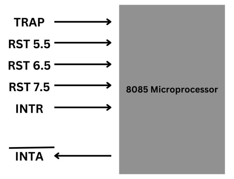What Is Interrupt In Microprocessor 8085 Usemynotes