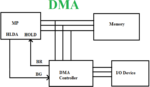 What is DMA (Direct Memory Access) Controller? - UseMyNotes