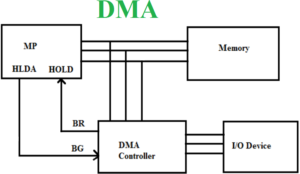 What is DMA (Direct Memory Access) Controller? - UseMyNotes