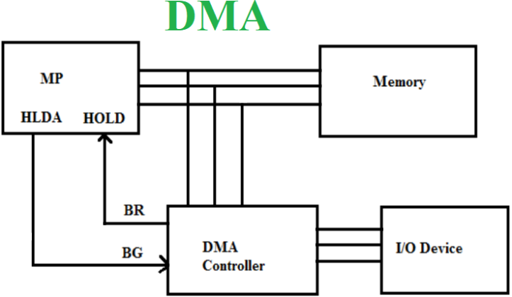 What is DMA (Direct Memory Access) Controller? - UseMyNotes