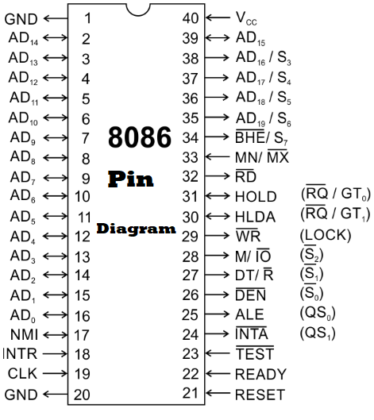 Pin Diagram of 8086 Microprocessor - UseMyNotes