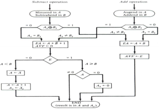 Computer Arithmetic Algorithm Usemynotes