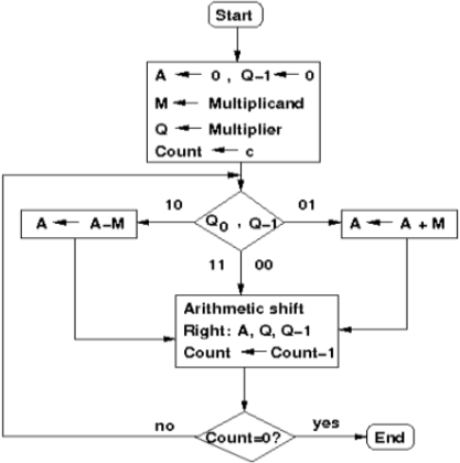 Computer Arithmetic Algorithm - UseMyNotes