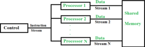 Difference Between Parallel Processing and Vector Processing - UseMyNotes