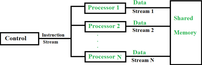 Difference Between Parallel Processing and Vector Processing - UseMyNotes