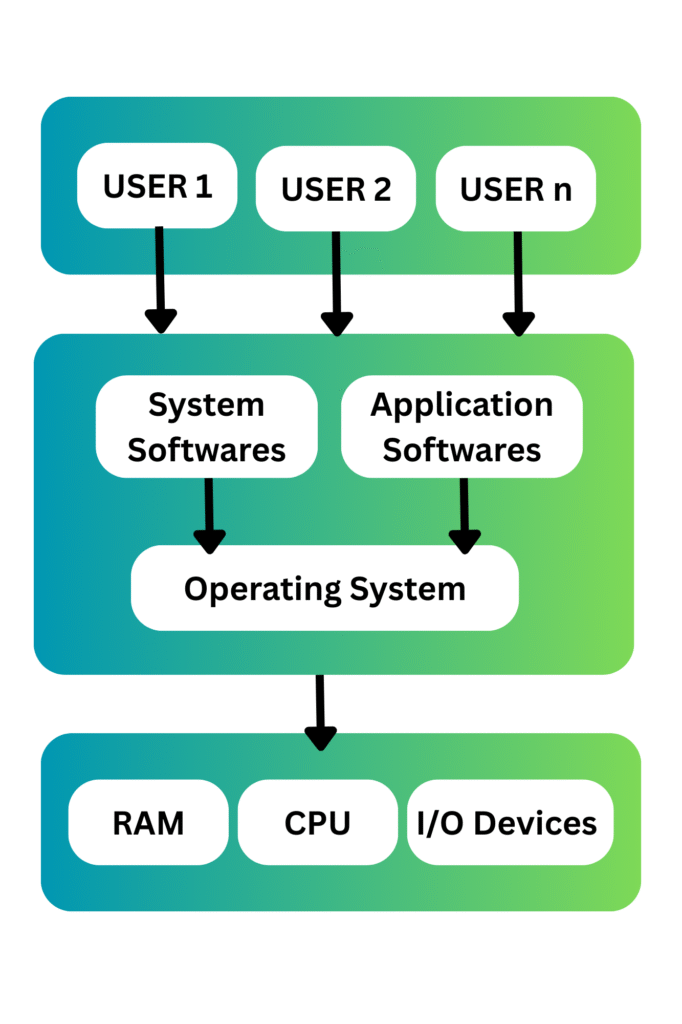 What is an Operating System? 5 Key Types & Powerful Functions Explained ...