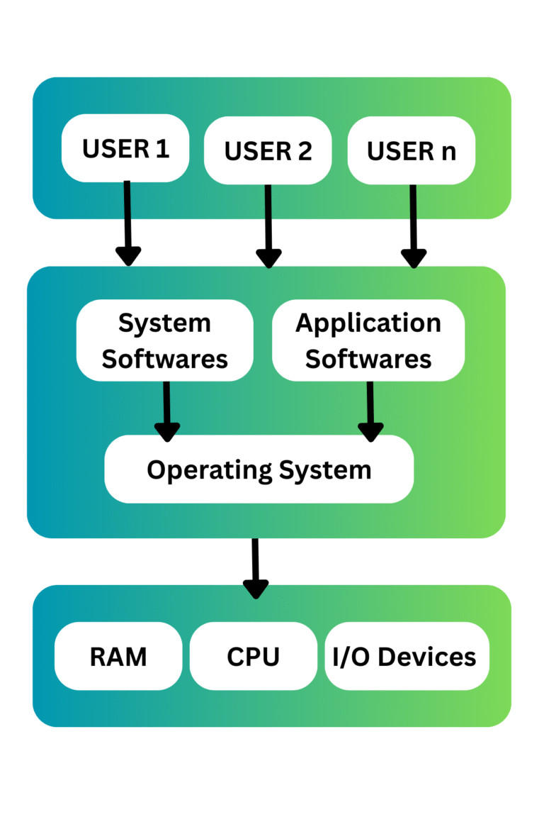 What is an Operating System? 5 Key Types & Powerful Functions Explained ...